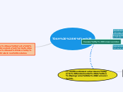 TDAH - Mind Map